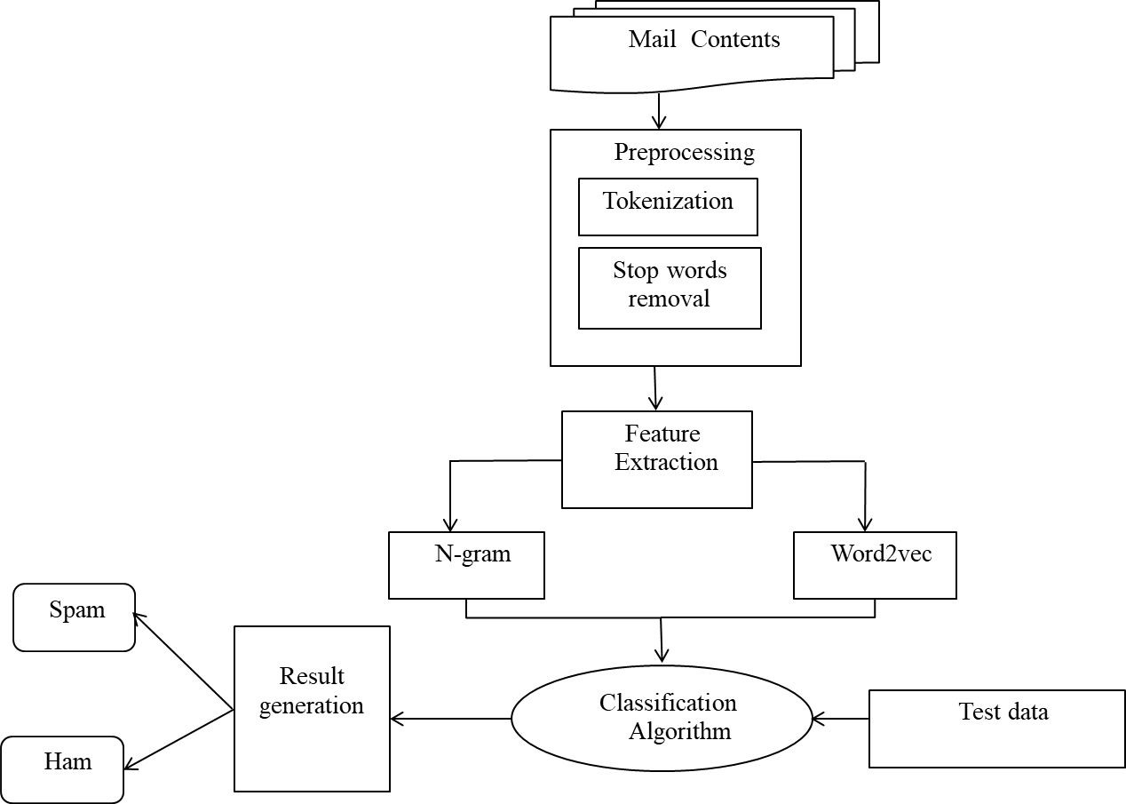 Content-based Spam Email Detection Using N-gram Machine Learning Approach[v1] | Preprints.org